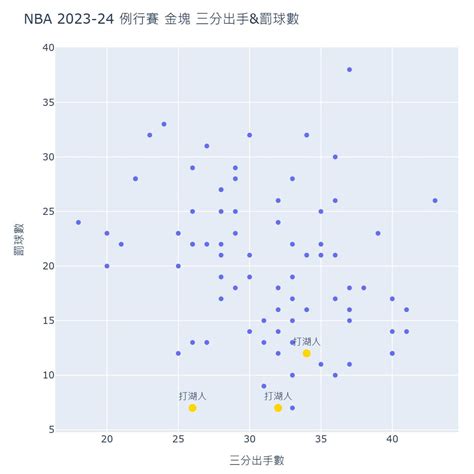 討論 為何金塊打湖人的罰球特別少？ 看板 Nba 批踢踢實業坊