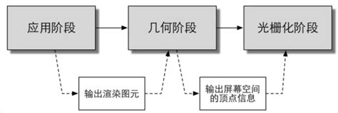 Unityshader入门精要学习笔记渲染流水线unity Shader入门精要 Csdn博客