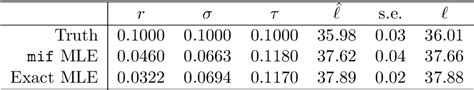 Table 1 From Statistical Inference For Partially Observed Markov