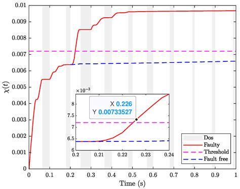 Resilient Event Based Fuzzy Fault Detection For Dc Microgrids In Finite Frequency Domain Against