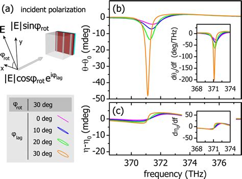 Enhanced Chiral Sensing Using Elliptically Polarized Incident Wave A Download Scientific