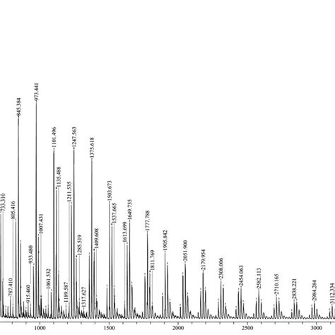 Maldi Tof Ms Spectrum Of Pgaad Download Scientific Diagram