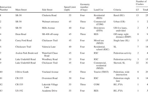 Intersections Used For Data Collection Download Scientific Diagram