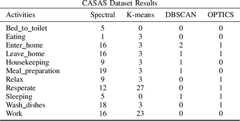 Table I From Unsupervised Segmentation Of Smart Home Position Logs For