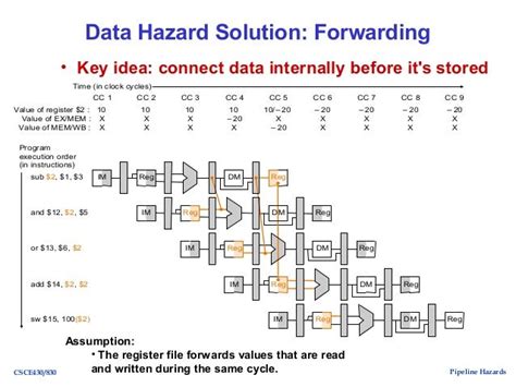 Pipeline Hazards In Computer Architecture Ppt