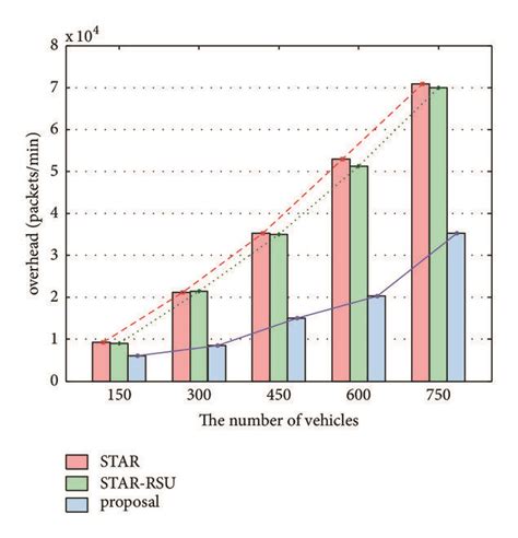 Comparison Of Control Overheads Download Scientific Diagram