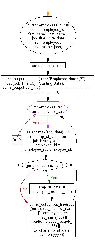 Plsql Cursor Display The First Name Job Title And Start Date Of