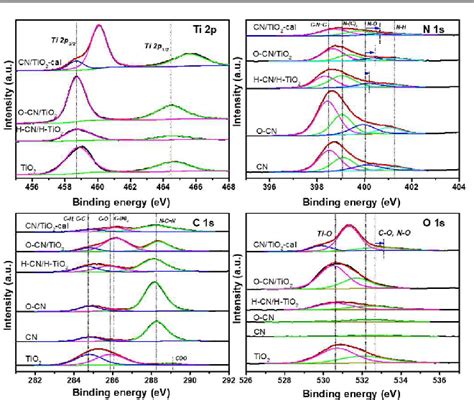 Figure 5 From Comparison Of Tio2 And G C3n4 2d 2d Nanocomposites From Three Synthesis Protocols