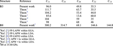 The Elastic Constants C Ij Gpa Of Bete At T 0 K And P 0 Gpa