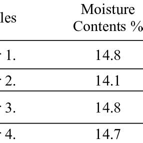Samples Characteristics For DMA Testing Download Scientific Diagram