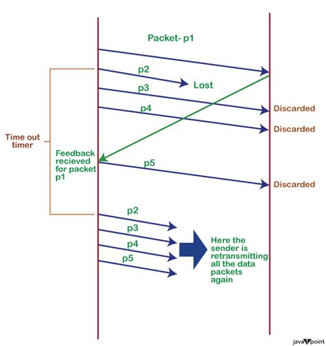 Noisy Channel Protocols Tpoint Tech