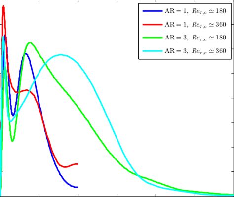 Spanwise Variation Of The Kinetic Energy Of The Secondary Flow Averaged Download Scientific