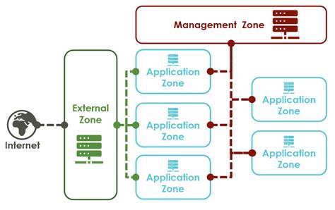 The Hub And Spoke Network Pattern Cloud Security Architecture AI And MLOps Testing