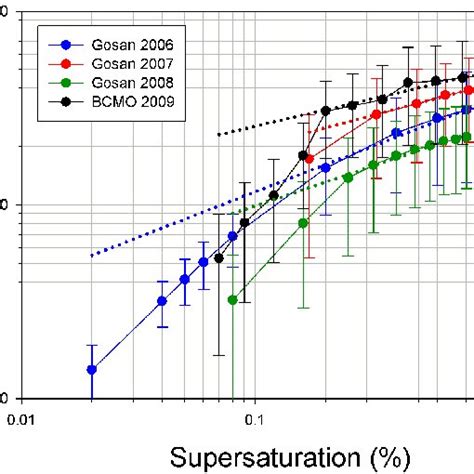 Average Ccn Spectra Solid Line And Power Law Approximation For S ≥