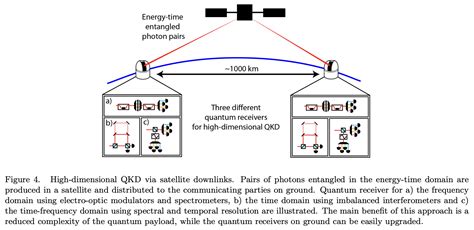 advances in entanglement based qkd for space applications · issue 3657