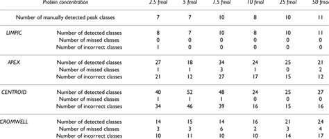 Performance Comparison Of Peak Detection Algorithms Download Table