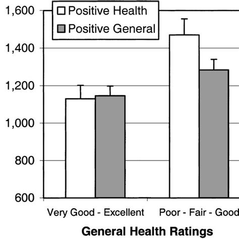 Mean Reaction Times And Standard Errors For Self Relevancy Judgments Of