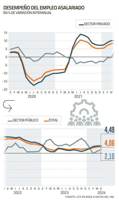 El Empleo Y Los Salarios En El Sector Público Volvieron A Repuntar