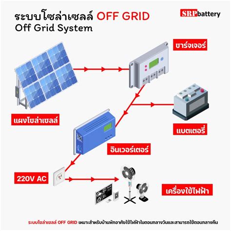 ระบบโซล่าเซลล์ Off Grid ระบบโซล่าเซลล์ออฟกริด คืออะไร