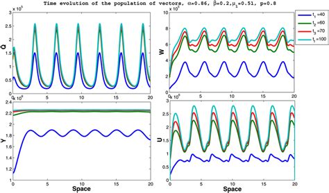 distribution of mature females in a domain with heterogeneous
