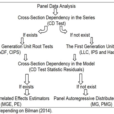 Econometric Methodology Download Scientific Diagram