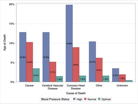 Bar Chart Examples A Guide To Create Bar Charts In Sas