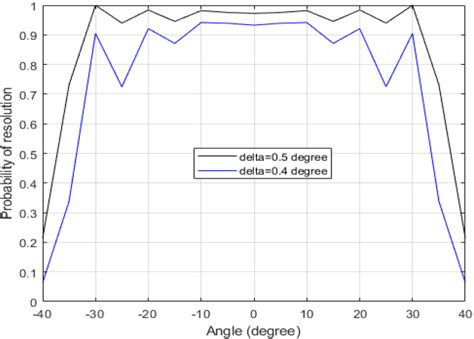 Figure 13 From A Deep Learning Based Super Resolution Doa Estimator