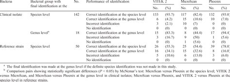 Performance Of Vitek 2 Microscan And Phoenix In The Identification Of Download Table
