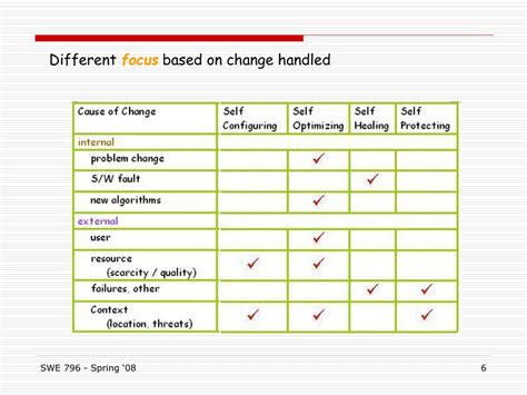 Ppt Software Self Adaptation Powerpoint Presentation Free Download Id3553788