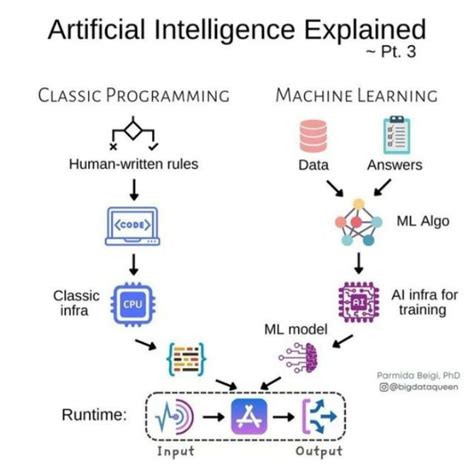 awais mubashar on linkedin machinelearning ai programming datascience dataanalysis coding
