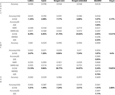 The Performances Of Various Protein Complex Detection Algorithms On Ppi