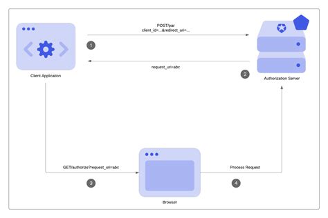 Authorization Code Flow With Pushed Authorization Requests PAR