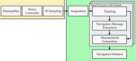 High Level Architecture Of A Global Positioning System Gps Receiver