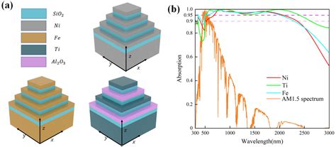 Photonics Free Full Text Perfect Solar Absorber Based On Four Step