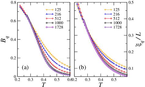 A Plots Of The Sg Correlation Length ξ L L Vs T For Φ 014