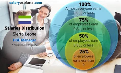 Hse Manager Average Salary In Sierra Leone 2024 The Complete Guide