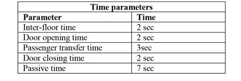 Github Rkstuoptimizationofwaitingtimeingroupelevatorsystemusinggeneticalgorithm