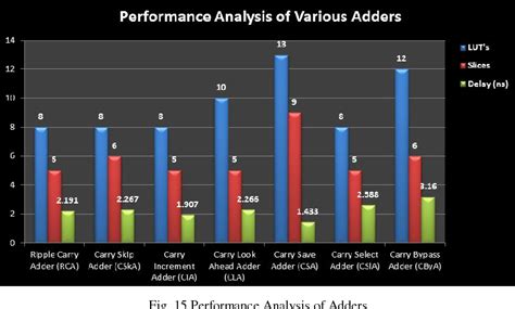 Figure 102 From Design And Performance Analysis Of Various Adders Using Verilog Semantic Scholar