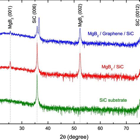 X Ray Diffraction Xrd Pattern Of The Mgb 2 Thin Film On Graphene Sic Download Scientific