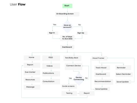 Smart Phone Based Automated Fetal Heart Monitor Behance