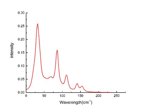 The Raman Spectrum Of The Core Shell Structure Of Au 42 At 10k The Download Scientific Diagram