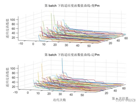 改进遗传算法 iga 的自抗扰控制器 adrc 学习笔记 遗传算法 箱线图 csdn博客