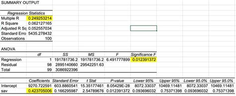 Solved Summary Output Regression Statistics Multiple R