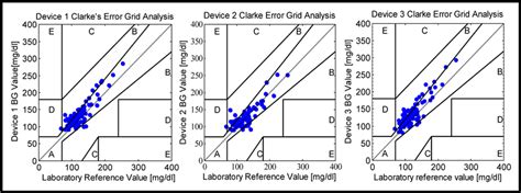 Clarke Error Grid Analysis Of Showing Clinical Risk Assessment Of Download Scientific Diagram