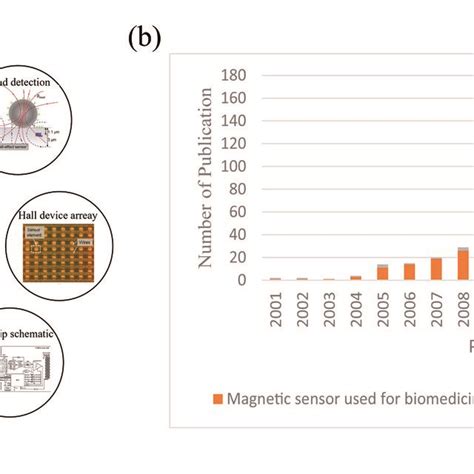 Classified Applications Of Hall Effect Sensor Used For Biomedicine