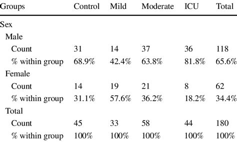 Distribution Of Sex Difference Among Different Groups Download