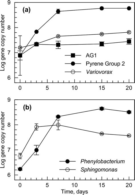 Quantification Over Time Of Major Sequences Identified In Clone Download Scientific Diagram