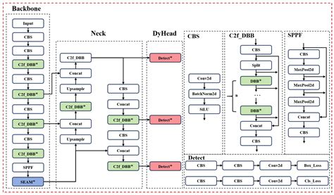 A Soybean Pod Accuracy Detection And Counting Model Based On Improved Yolov8