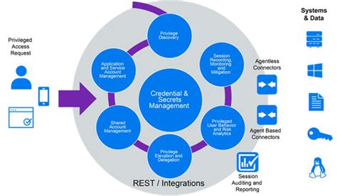Privileged Account Manager Overview