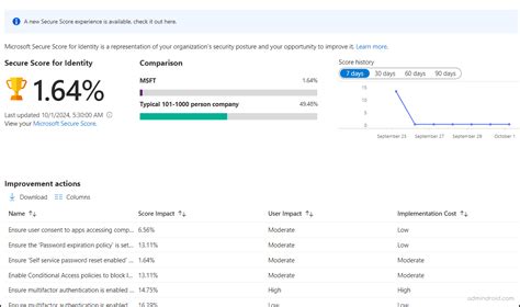 How To Improve Microsoft Identity Secure Score
